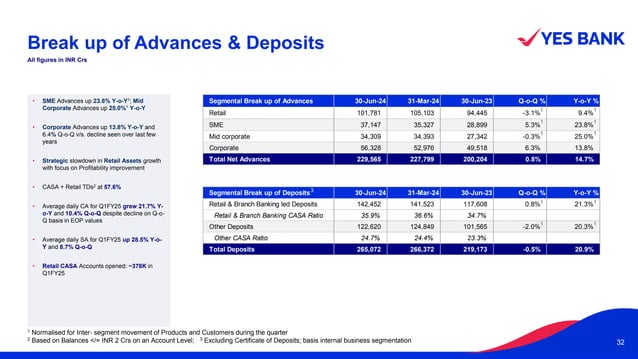 ybl_yesbank_q1_fy25_investor_presentation.pdf | Business Banking ...