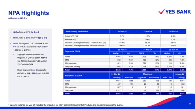 ybl_yesbank_q1_fy25_investor_presentation.pdf | Business Banking ...
