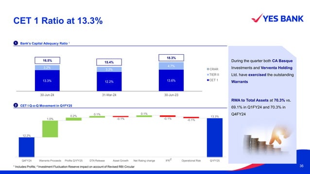 ybl_yesbank_q1_fy25_investor_presentation.pdf | Business Banking ...
