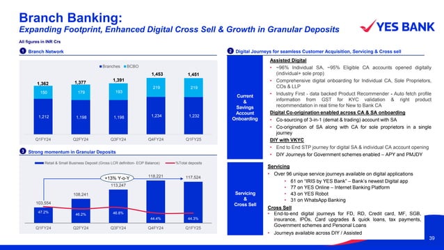 ybl_yesbank_q1_fy25_investor_presentation.pdf | Business Banking ...