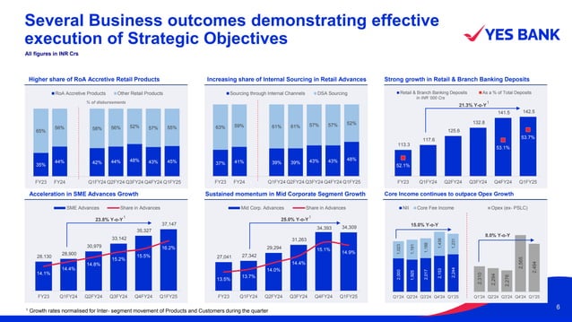 ybl_yesbank_q1_fy25_investor_presentation.pdf | Business Banking ...