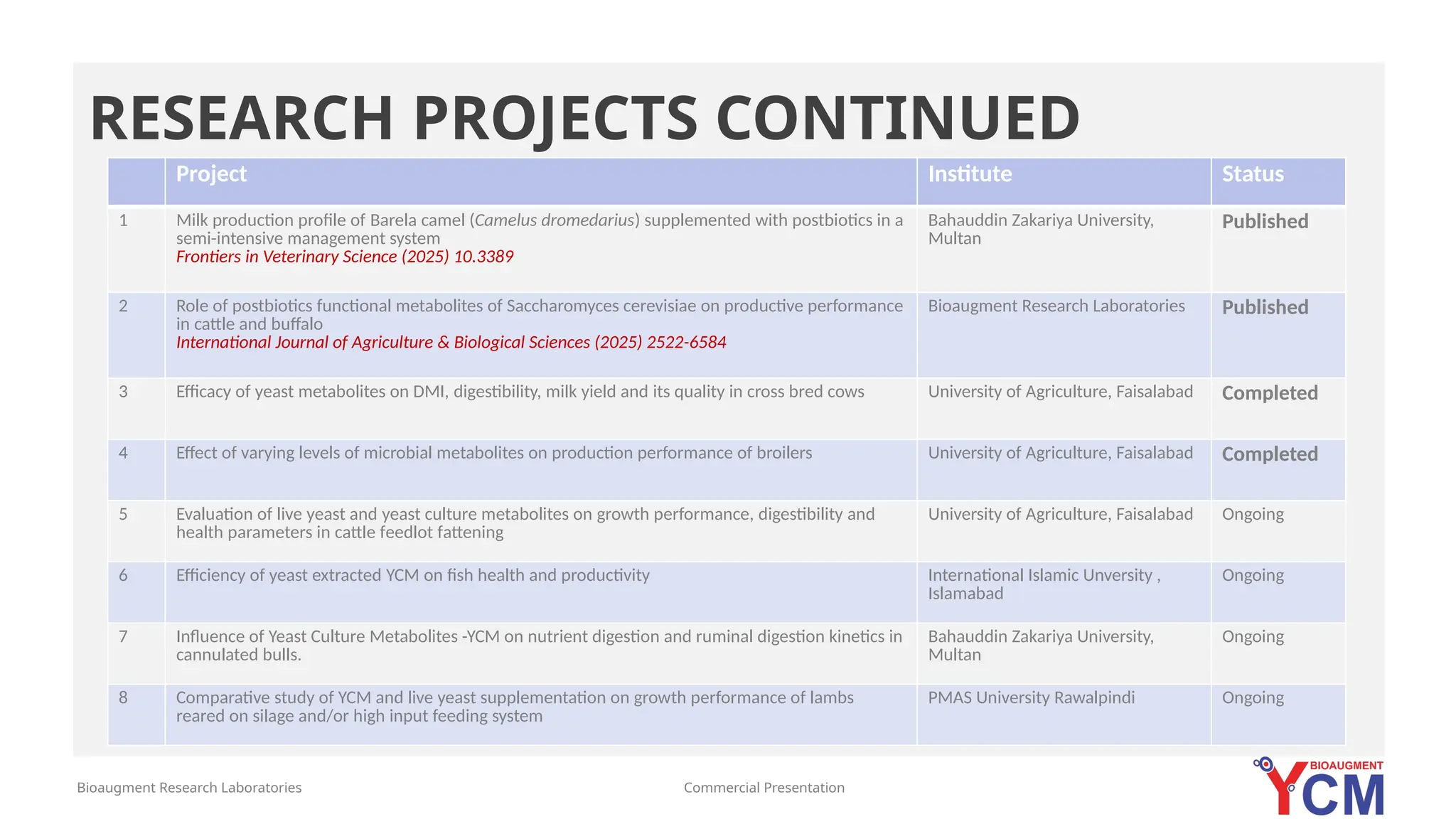 YCM - Yeast Culture Metabolites August 2025.pptx