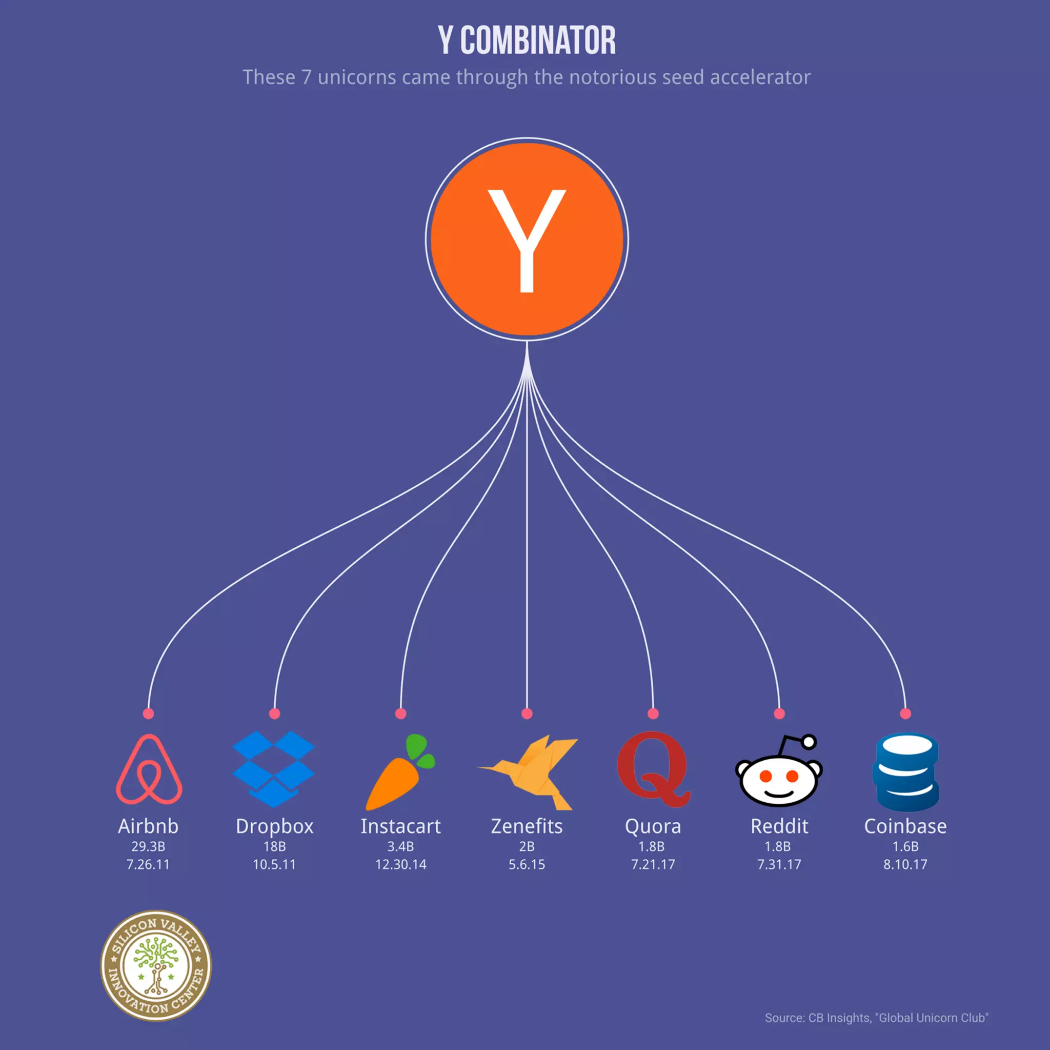 Y Combinator Unicorns – Silicon Valley Innovation Center | PPT