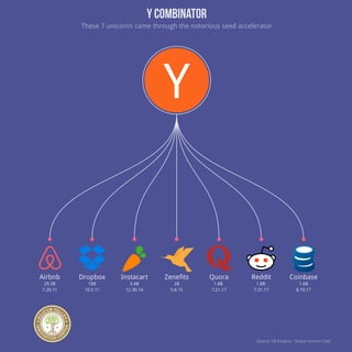Y Combinator Unicorns – Silicon Valley Innovation Center | PPT