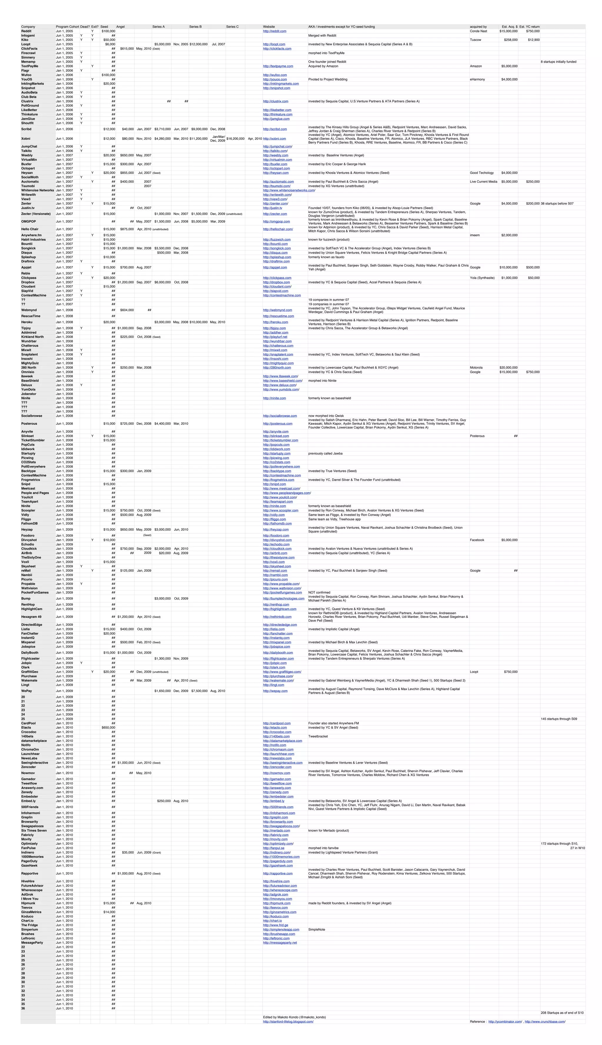 Y Combinator Portfolio Pdf