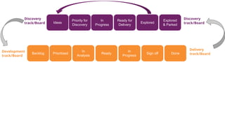 Dual-Track Agile | PPT