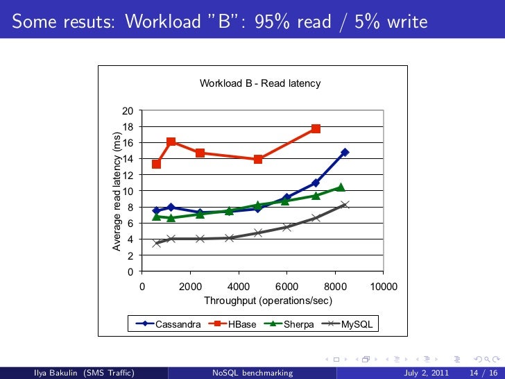 Methods Of Nosql Database Systems Benchmarking 