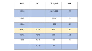 Yct Test Information Fot Chinese Youth Leaner Ppt