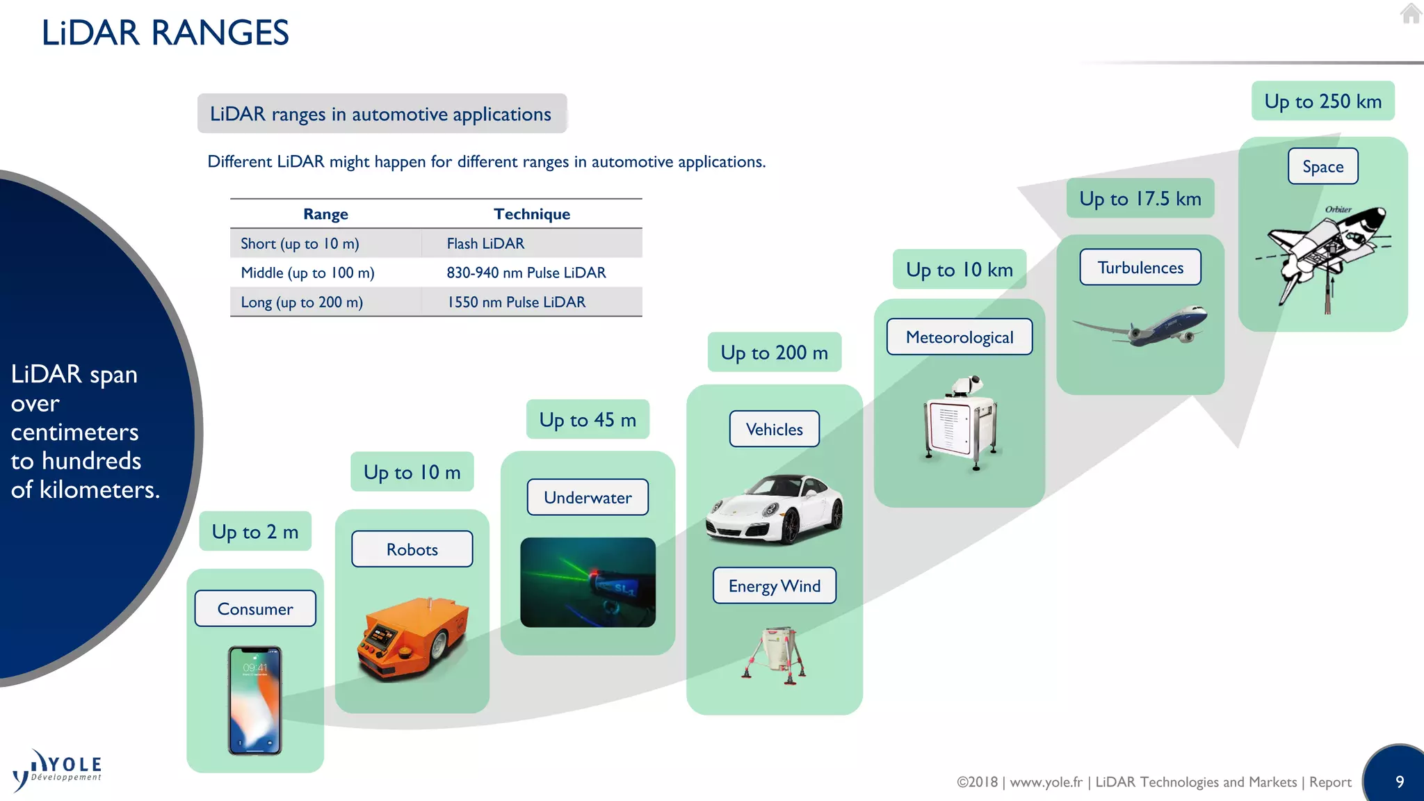 LiDARs for Automotive and Industrial Applications 2018 Report by Yole ...