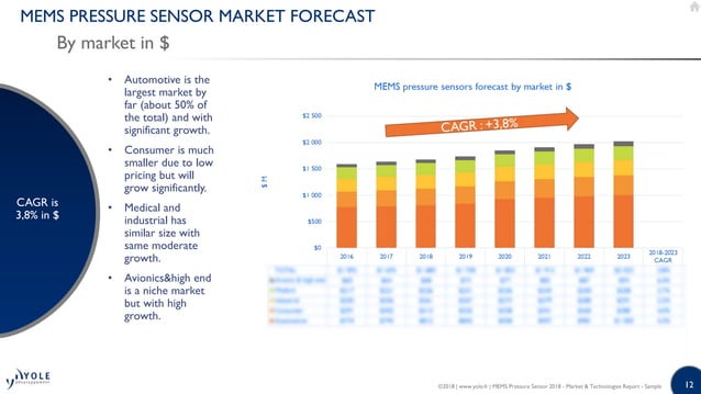MEMS Pressure Sensor Market and Technologies 2018 Report by Yole ...
