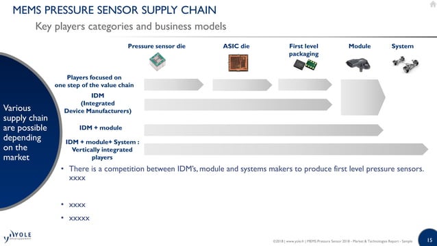 MEMS Pressure Sensor Market and Technologies 2018 Report by Yole ...