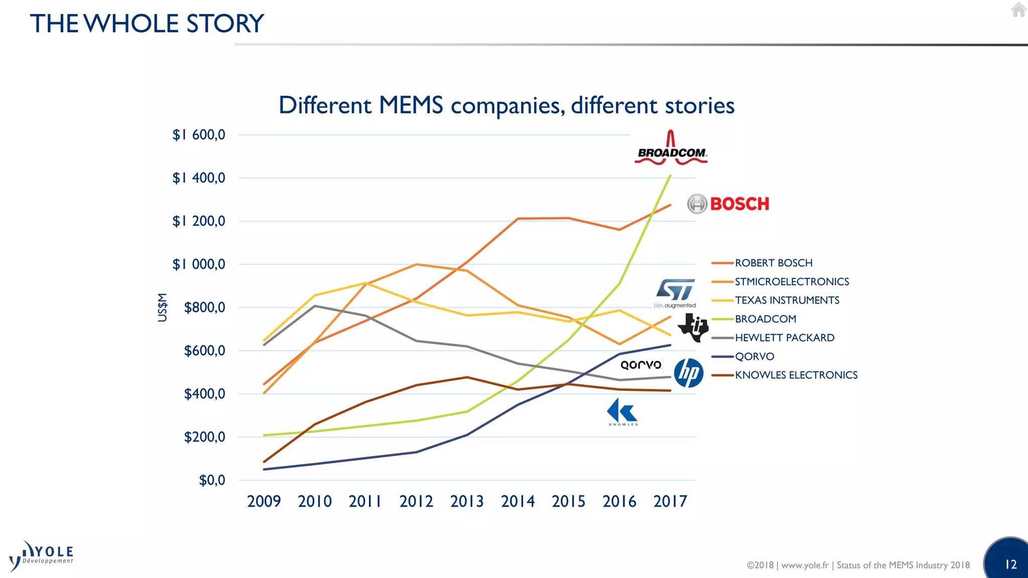 Status of the MEMS Industry 2018 Market and technology Report by Yole Développement | PDF ...