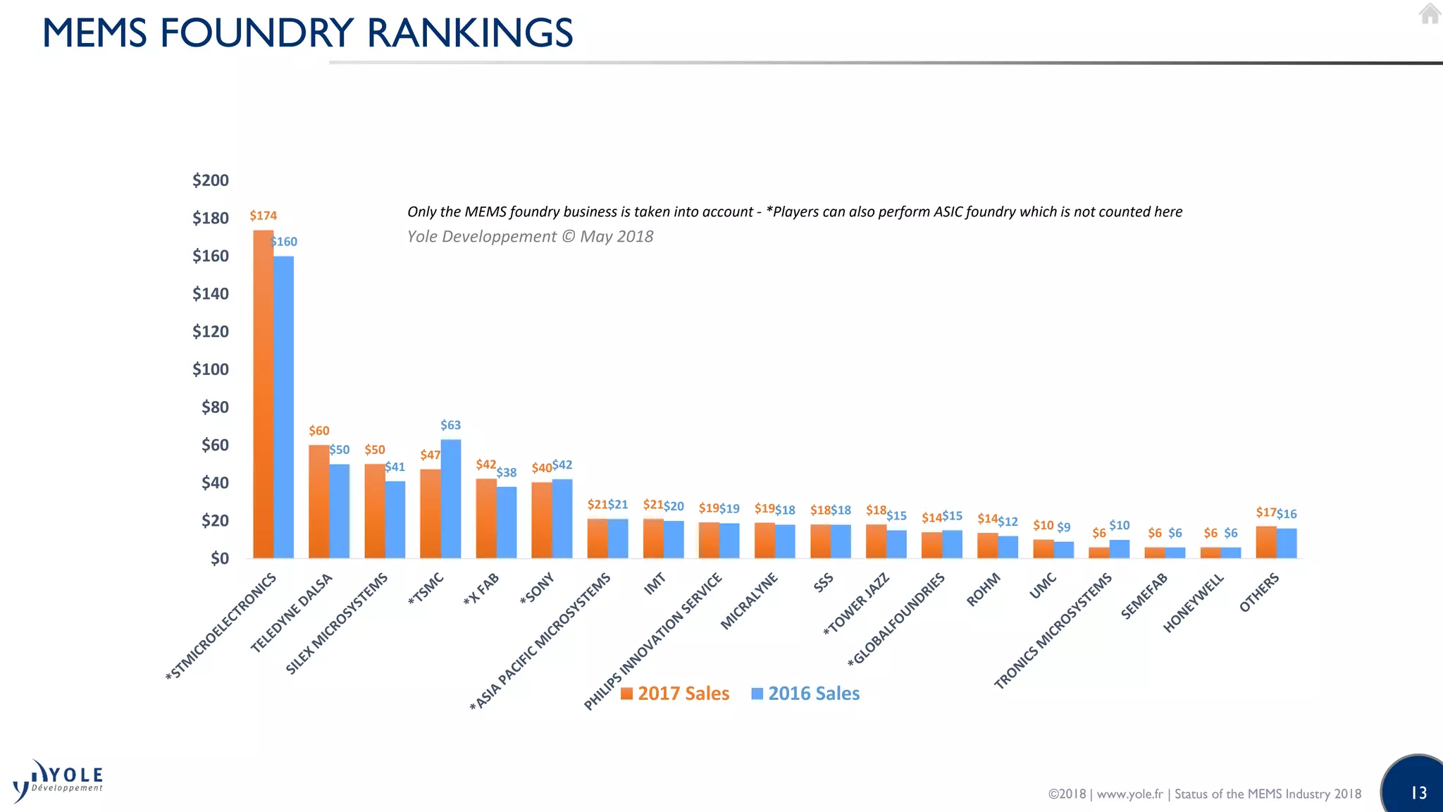 Status of the MEMS Industry 2018 Market and technology Report by Yole Développement | PDF