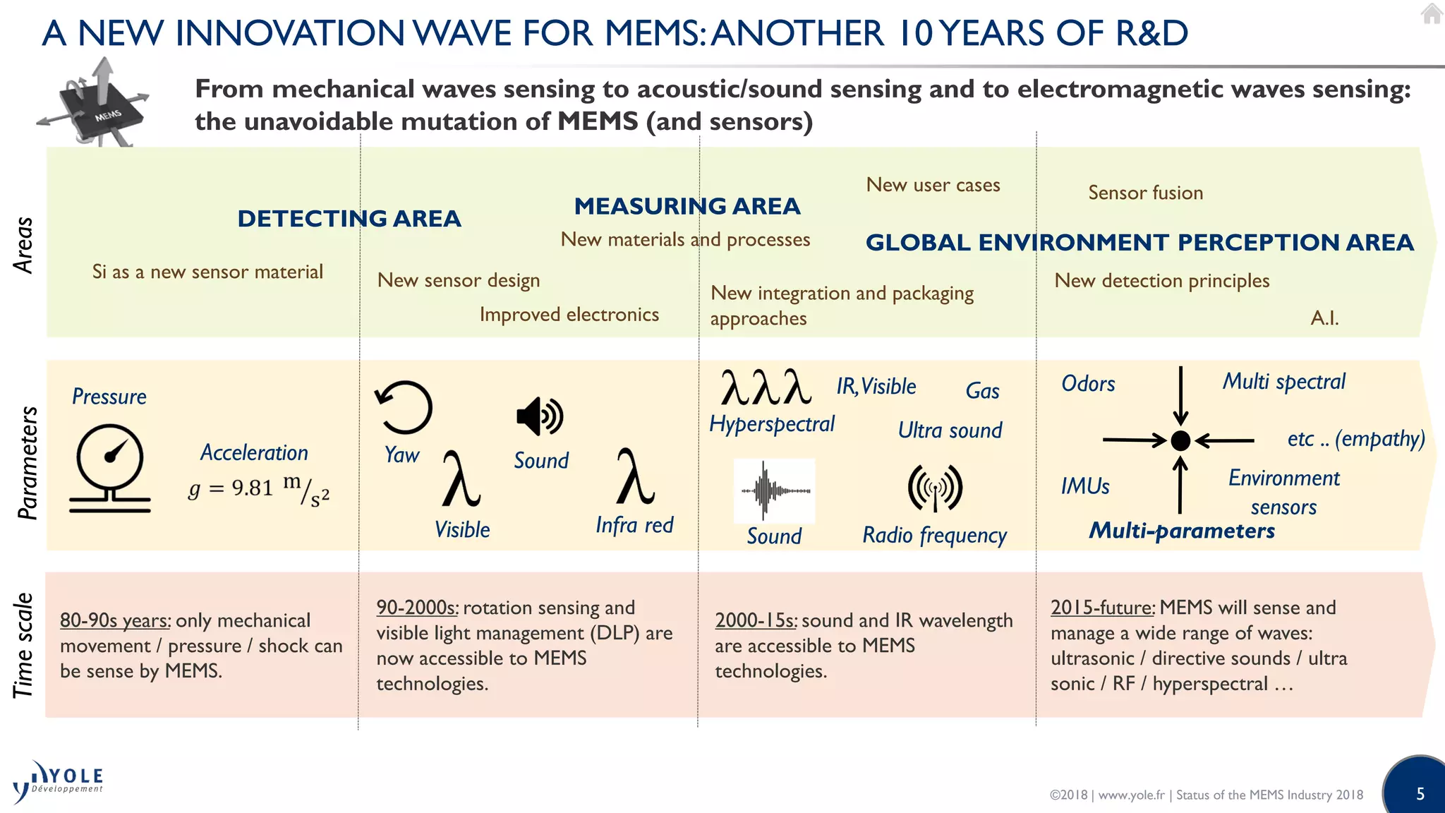 Status of the MEMS Industry 2018 Market and technology Report by Yole Développement | PDF