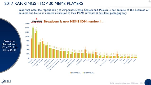 Status of the MEMS Industry 2018 Market and technology Report by Yole ...