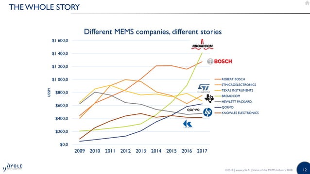 Status of the MEMS Industry 2018 Market and technology Report by Yole ...