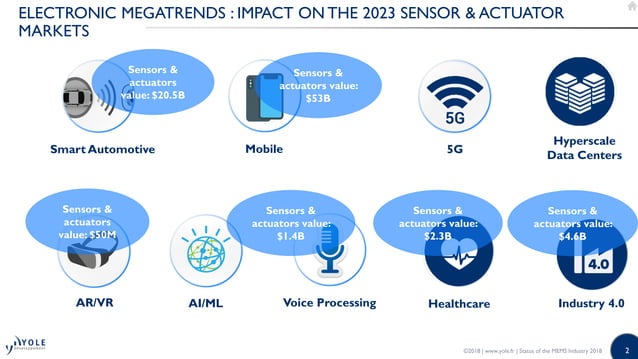 Status of the MEMS Industry 2018 Market and technology Report by Yole ...