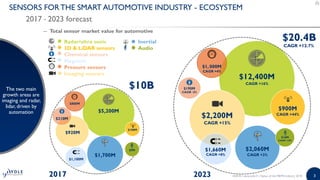 Status of the MEMS Industry 2018 Market and technology Report by Yole ...