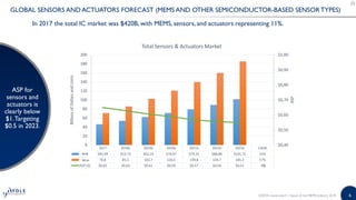 Status of the MEMS Industry 2018 Market and technology Report by Yole ...