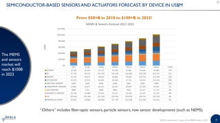 Status of the MEMS Industry 2018 Market and technology Report by Yole ...