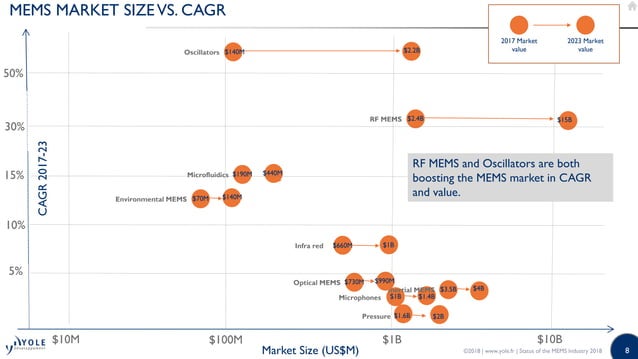 Status of the MEMS Industry 2018 Market and technology Report by Yole ...