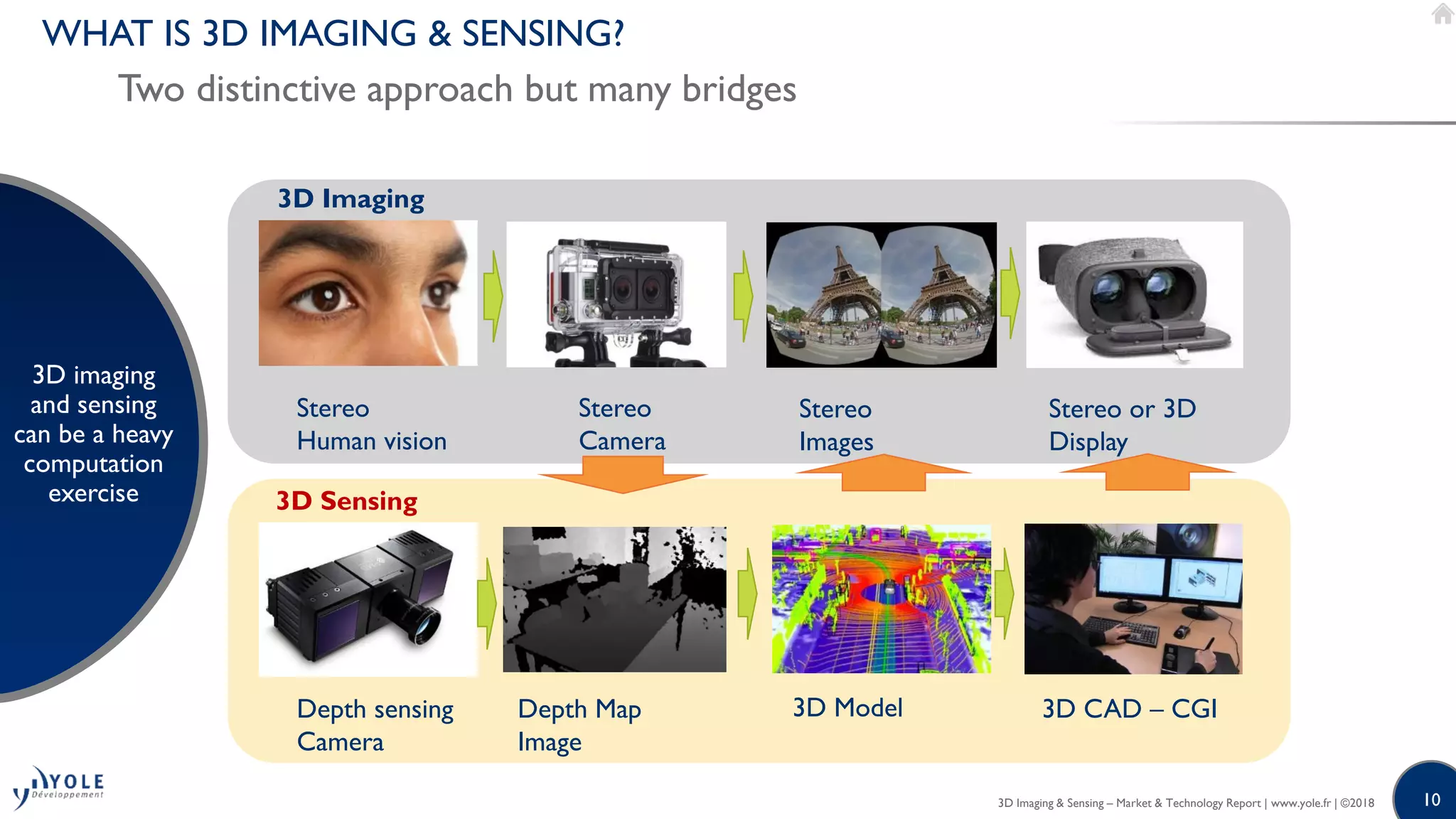 3D Imaging & Sensing 2018 Reports by Yole Developpement | PDF