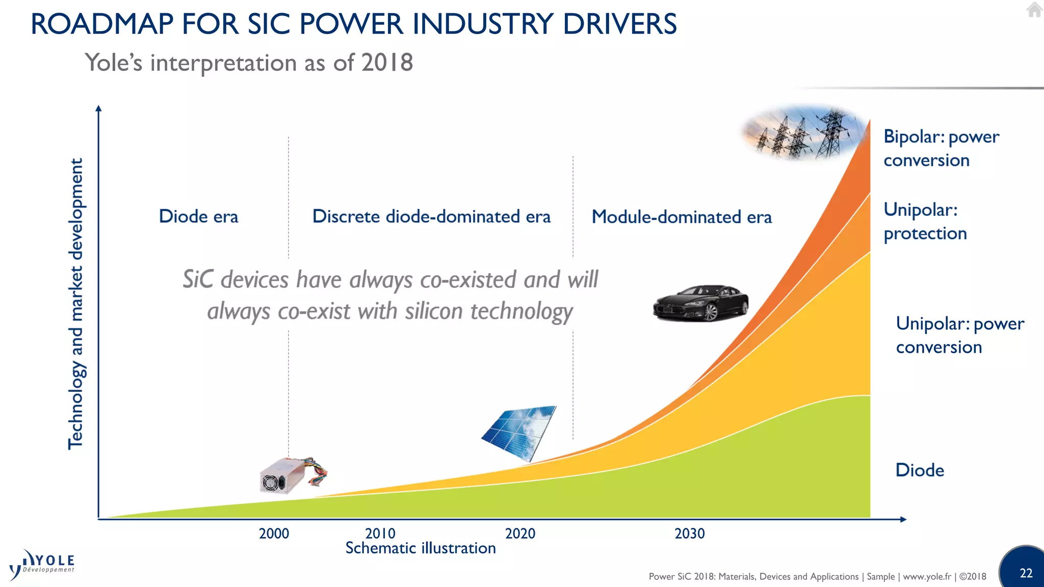 Power SiC 2018: Materials, Devices and Applications 2018 Report by Yole ...