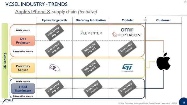VCSELs Technology Industry and Market Trends | PDF | Technology & Computing