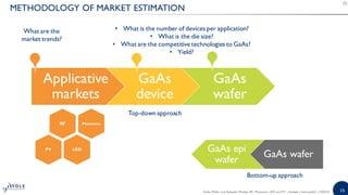 GaAs Wafer and Epiwafer Market: RF, Photonics, LED, and PV Applications ...