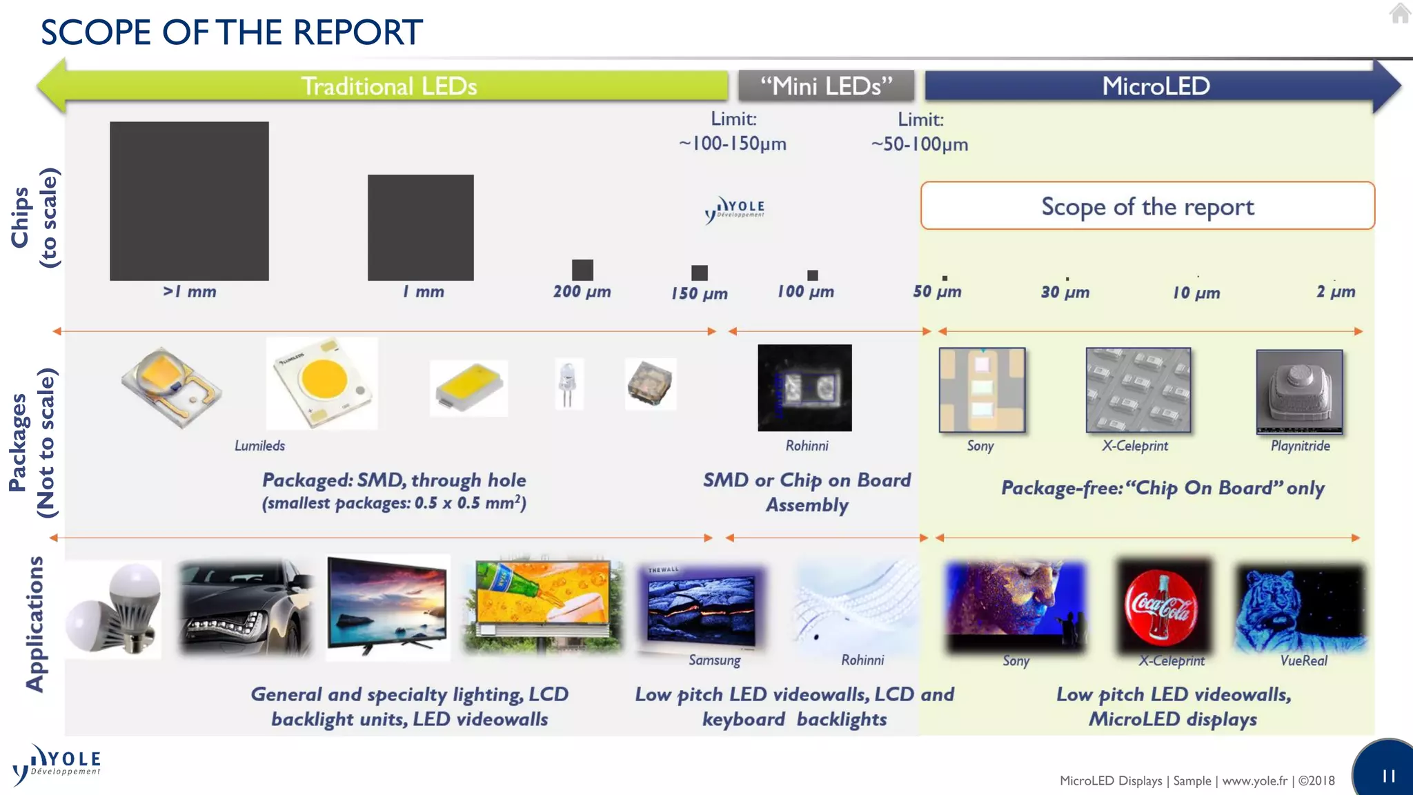 MicroLED Displays 2018 report by Yole Développement | PDF
