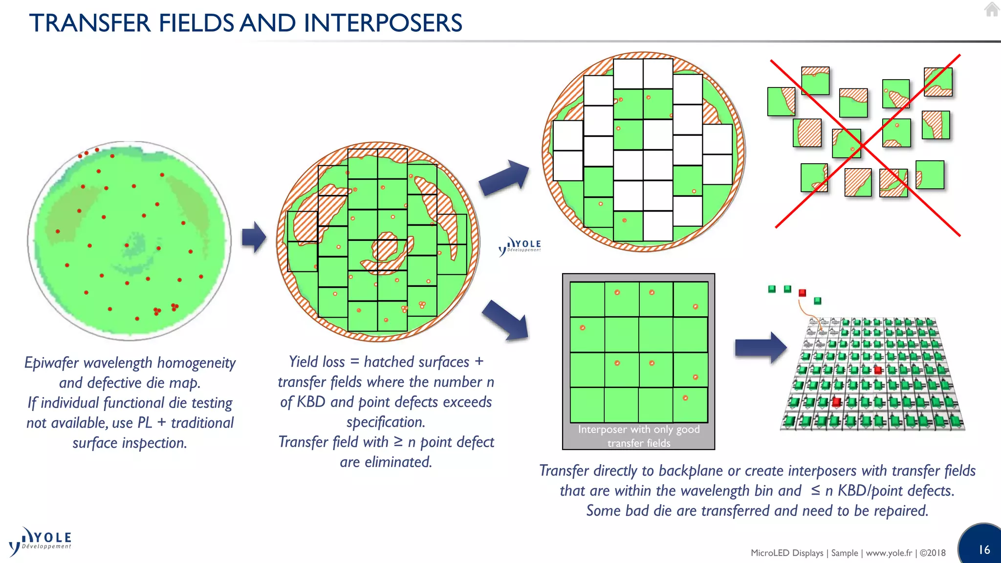 MicroLED Displays 2018 report by Yole Développement | PDF