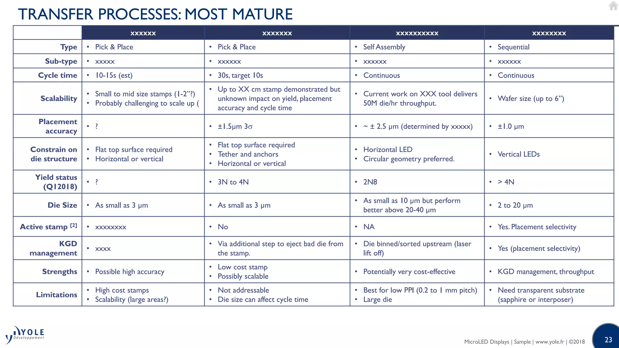 MicroLED Displays 2018 report by Yole Développement | PDF