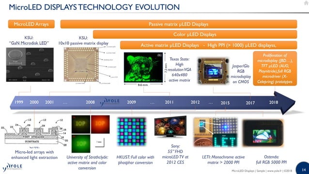 MicroLED Displays 2018 report by Yole Développement | PDF | Technology ...