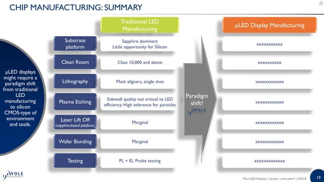 MicroLED Displays 2018 report by Yole Développement | PDF | Technology ...