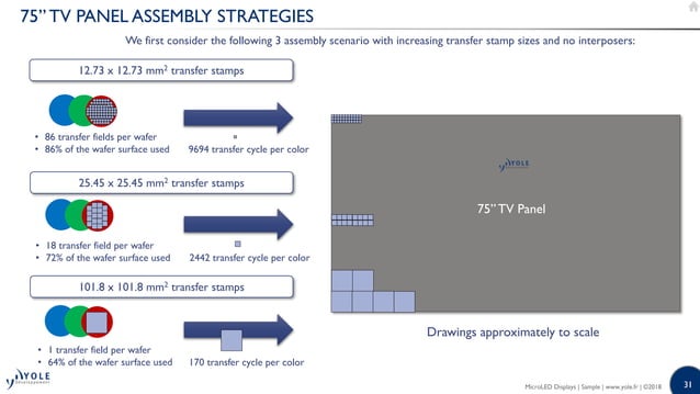 MicroLED Displays 2018 report by Yole Développement | PDF | Technology ...