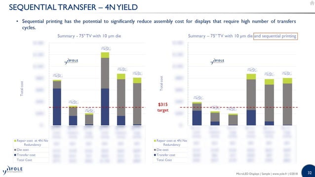 MicroLED Displays 2018 report by Yole Développement | PDF | Technology ...