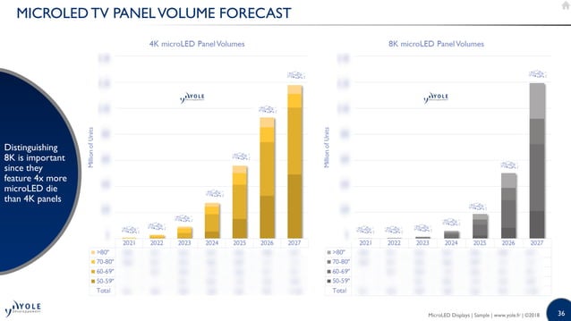 MicroLED Displays 2018 report by Yole Développement | PDF | Technology ...