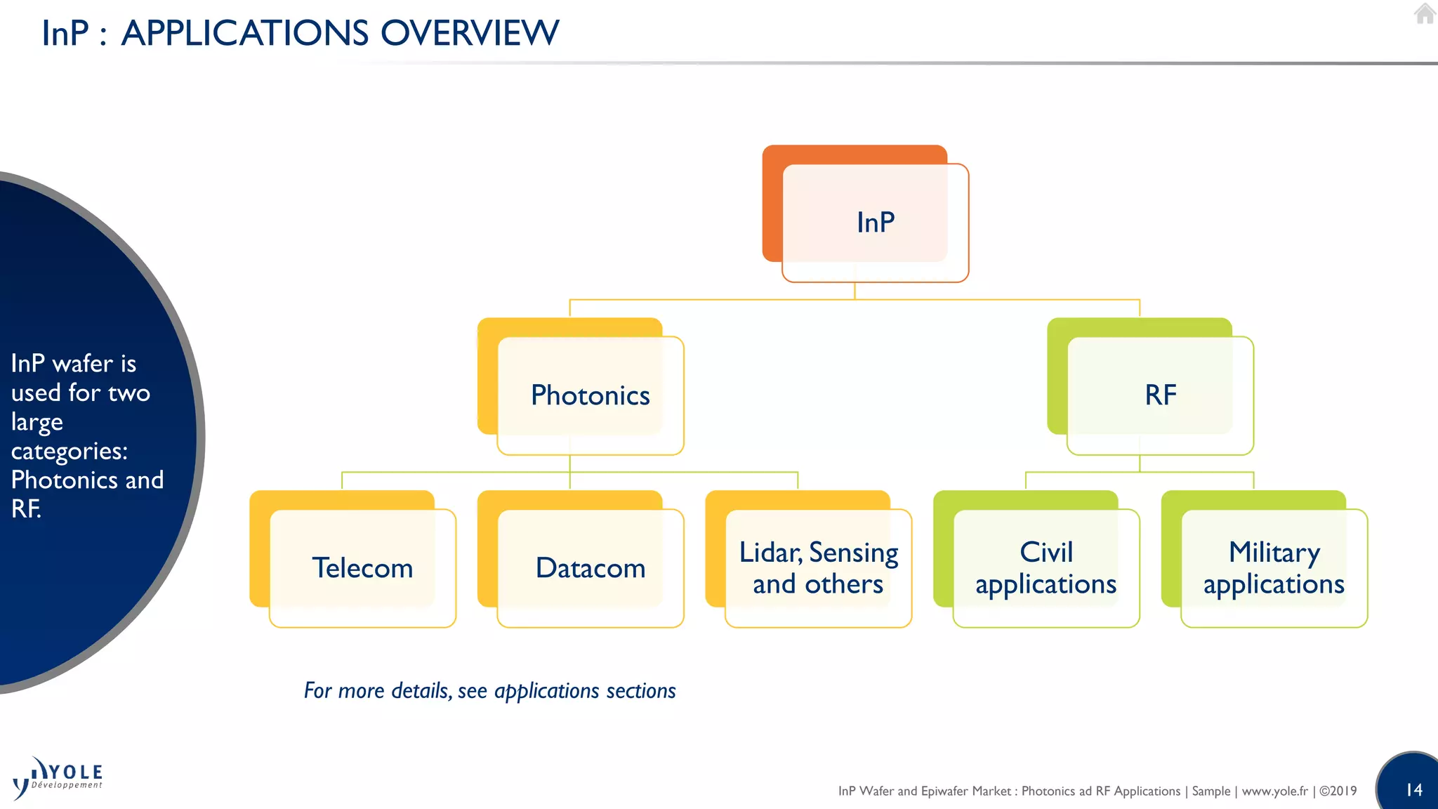 InP Wafer and Epiwafer Market: Photonics and RF 2019 report by Yole Développement | PDF