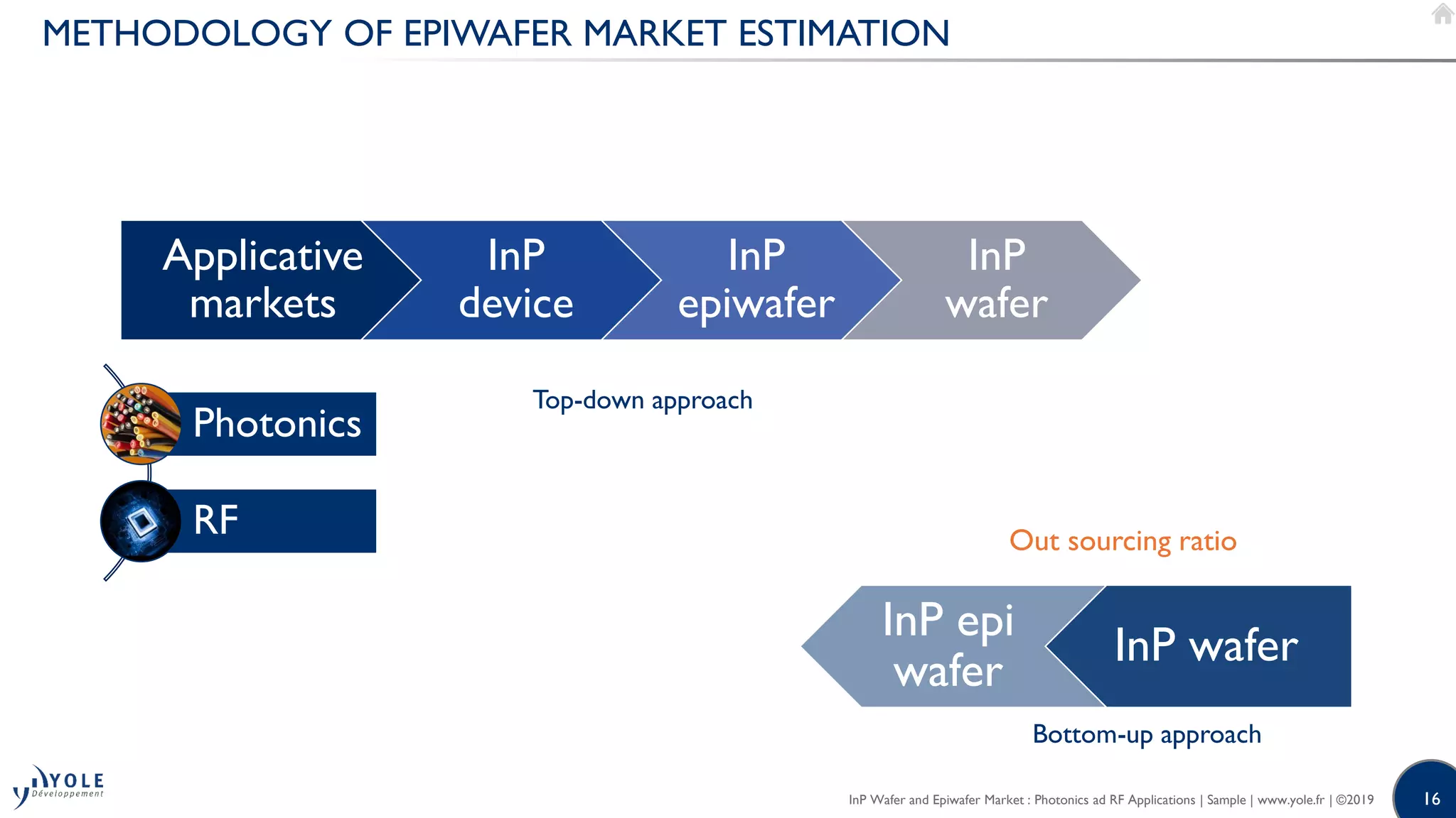 InP Wafer and Epiwafer Market: Photonics and RF 2019 report by Yole ...