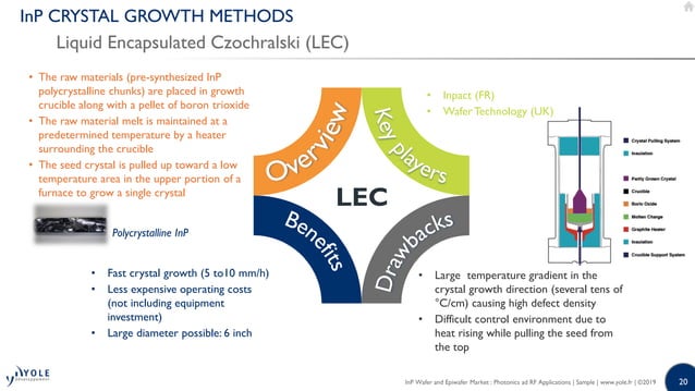 InP Wafer and Epiwafer Market: Photonics and RF 2019 report by Yole ...