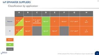 InP Wafer and Epiwafer Market: Photonics and RF 2019 report by Yole ...