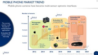 Status of the Camera Module Industry 2019 – Focus on Wafer Level Optics ...