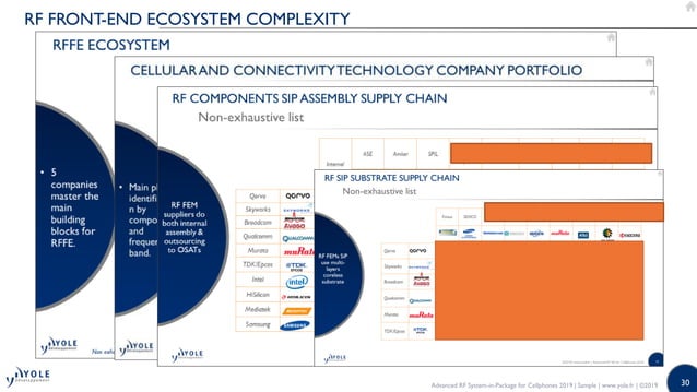 Advanced RF System-in-Package for Cellphones 2019 | PDF