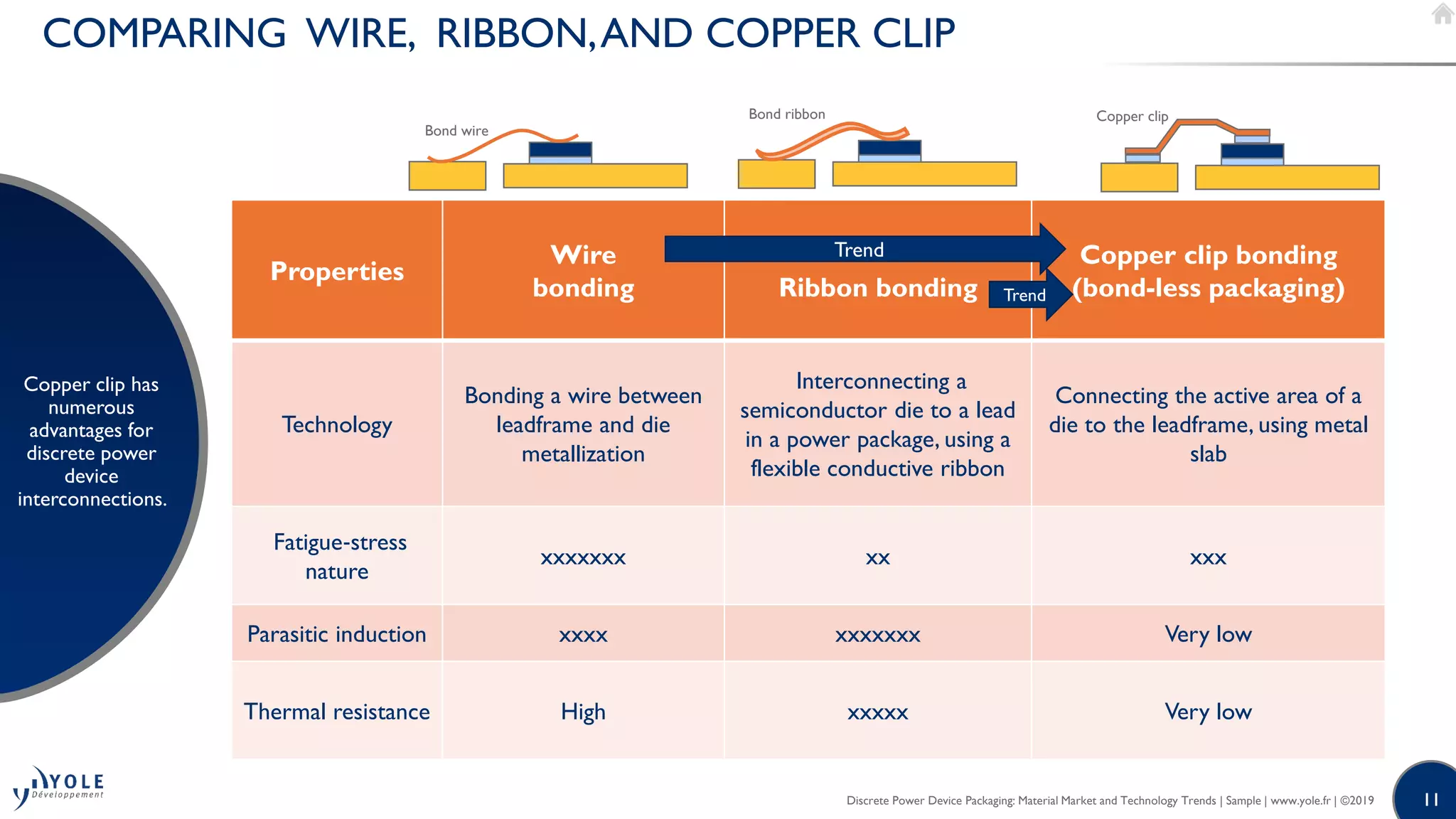Yole Discrete Power Device Trends | PDF