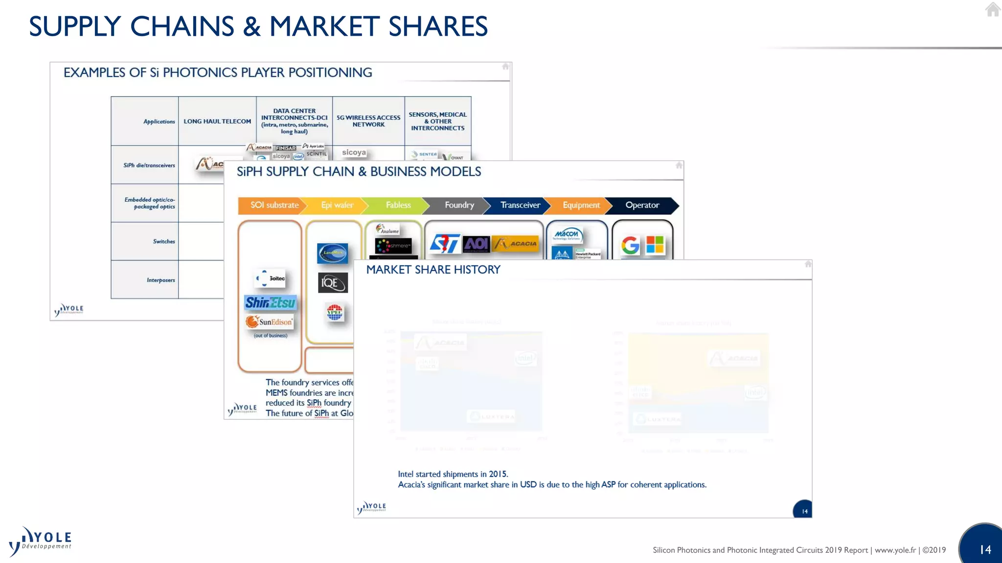 Silicon Photonics and Photonic Integrated Circuits 2019 by Yole ...