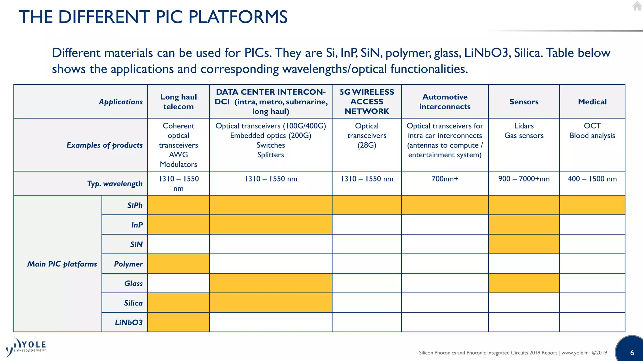 Silicon Photonics and Photonic Integrated Circuits 2019 by Yole Développement | PDF