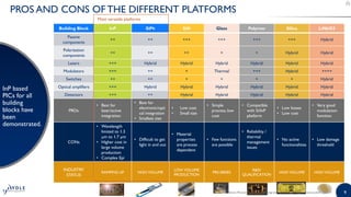 Silicon Photonics and Photonic Integrated Circuits 2019 by Yole ...
