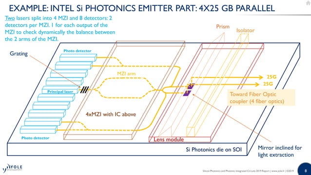 Silicon Photonics and Photonic Integrated Circuits 2019 by Yole ...