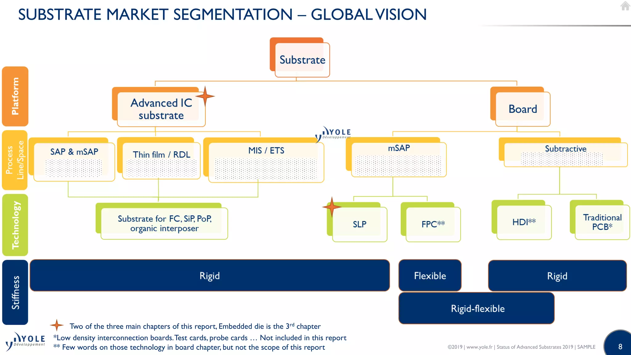 Status of Advanced Substrates 2019 report by Yole Développement | PDF