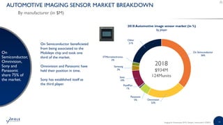 Imaging for Automotive 2019 by Yole Développement | PPT